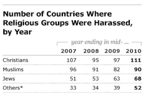 Religious intolerance jumps alarmingly since 2009 - UCA News